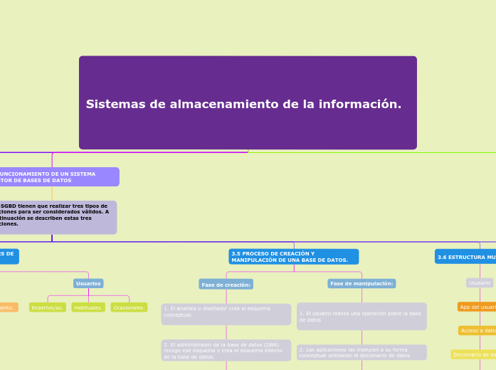 Sistemas de almacenamiento de la informaci...- Mind Map